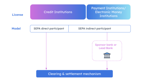 How to become a SEPA Indirect Participant? - Treezor