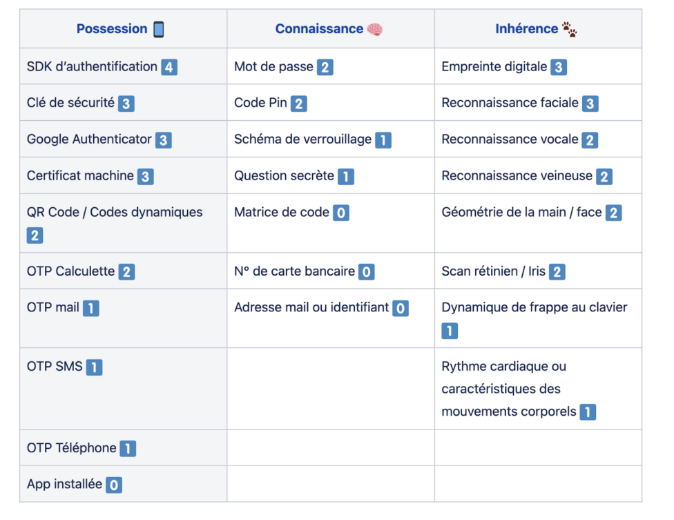 L’authentification forte, l’atout sécurité du secteur financier - Treezor